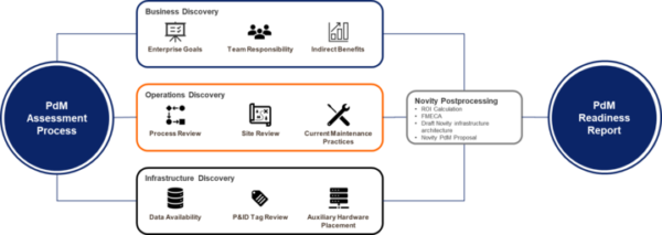 PdM Readiness Assessment - Novity